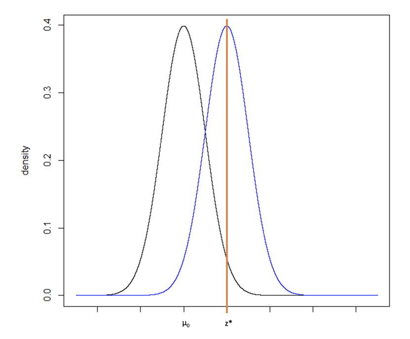 Introduction to Statistical Power - Services | Veristat