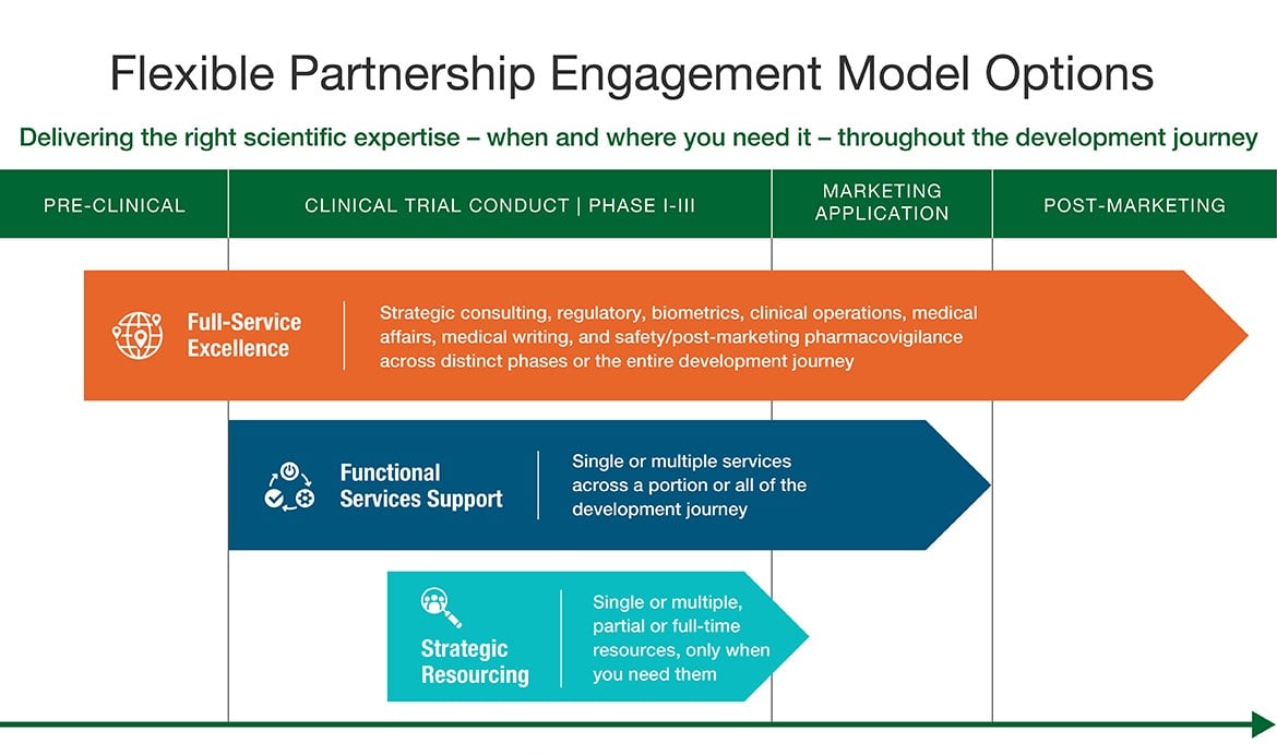 Partnership Approach - Clinical Development, Regulatory Submissions