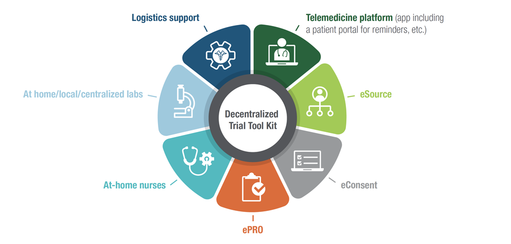 Defining Decentralized Clinical Trials Audio Infographic