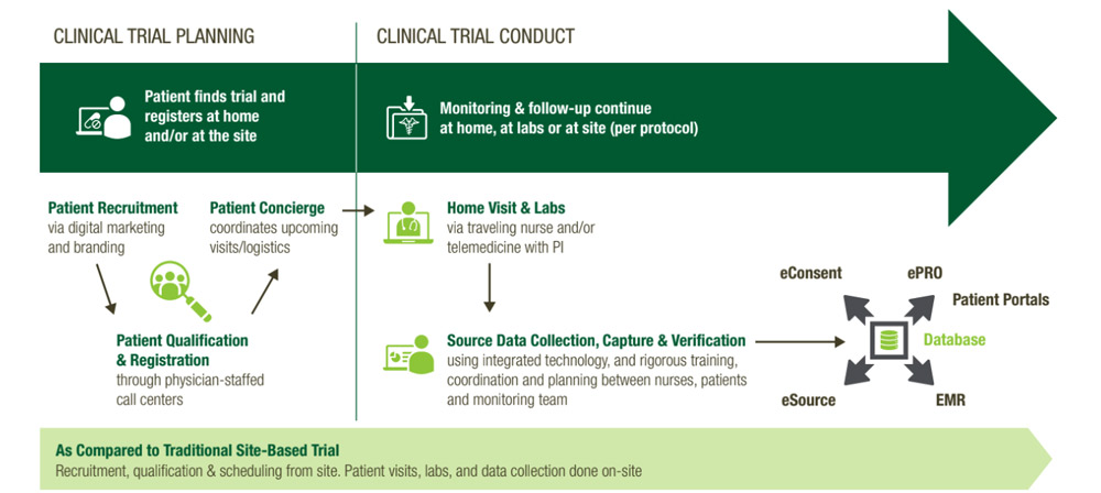 Defining Decentralized Clinical Trials Audio Infographic