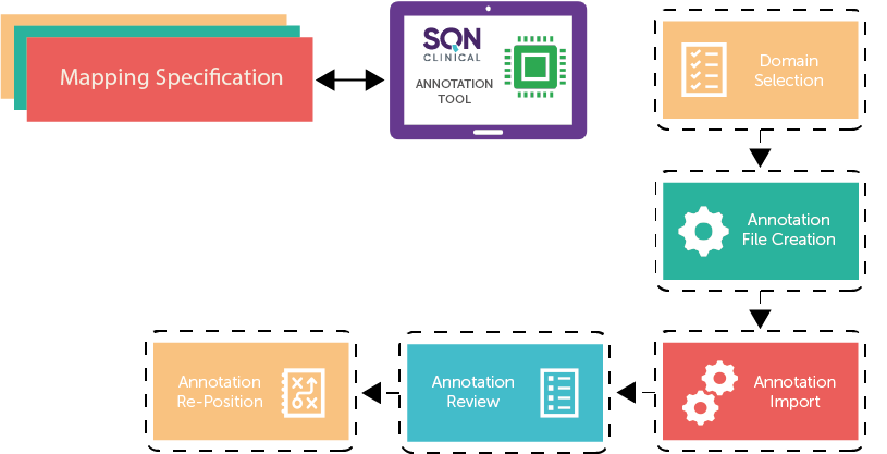 Stop Annotating Case Report Forms (CRFs)